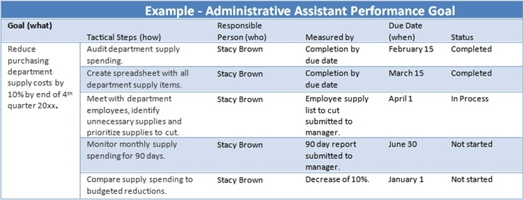 Administrative Assistant Performance Goals Examples
