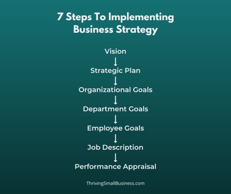 7 Steps to Implementing Business Strategy - The Thriving Small Business