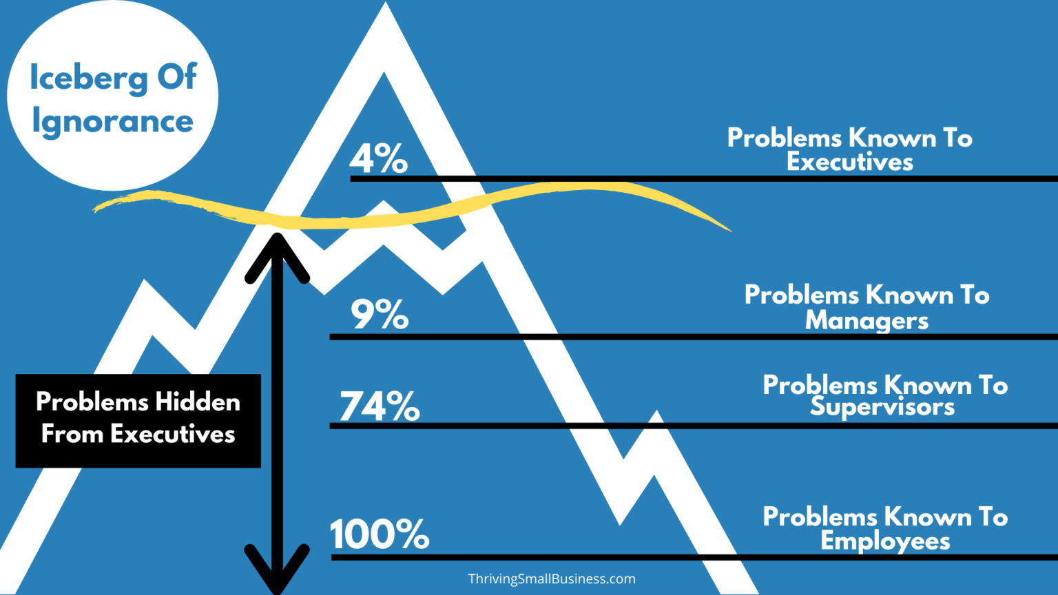 Internal Problems Can Impact Your Customers - The Thriving Small Business