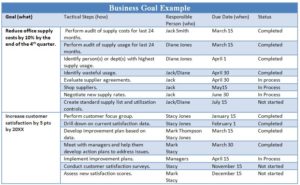 Do You Know How To Write Business Goals? - The Thriving Small Business
