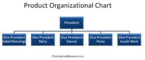 5 Common Business Organizational Structures - The Thriving Small Business